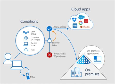 Demystifying Azure Ad Identity And Access Managment Aad Iam Thecloudxperts