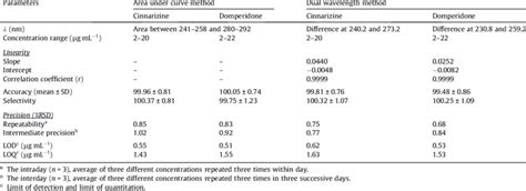 Assay Parameters And Method Validation For The Determination Of Pure Download Table