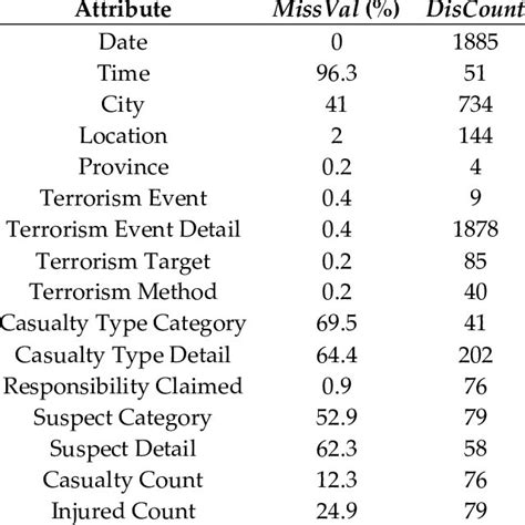 Missing And Unique Values For Our Initial Dataset Attribute