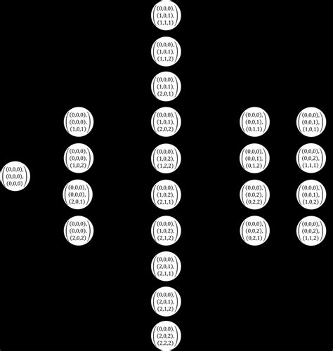 9 Transition Graph Of State Space S Starting At State S 0 0 0 Download Scientific