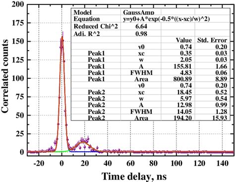 252 Cf γ Rays And Neutrons Correlated Time Of Flight Download