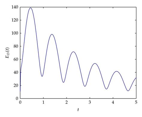 Time Evolution Of The Synchronization Error E13 T Download