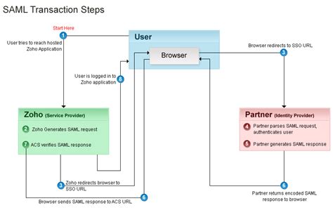 Diagram Open Source Saml Diagram Wiringschemacom