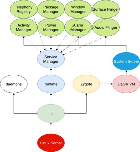 how android boots up the first program that runs on any… by