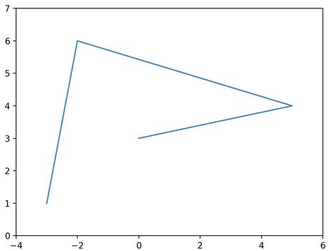 Amans Ai Journal • Primers • Matplotlib Tutorial
