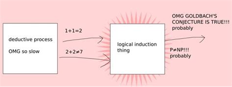 Logical Induction Incomplete Ai Alignment Forum