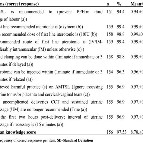 Nurse Midwives Total Knowledge Scores About Amtsl Download