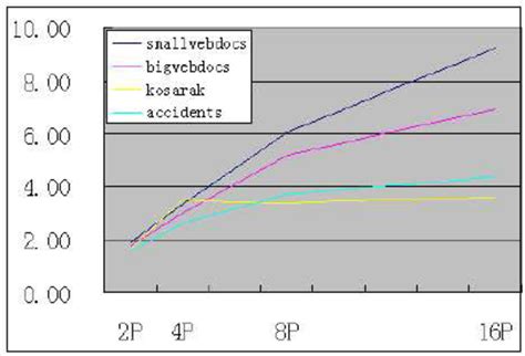 Total Speed Up Ratio Of Tree Partition Parallel Algorithm Download