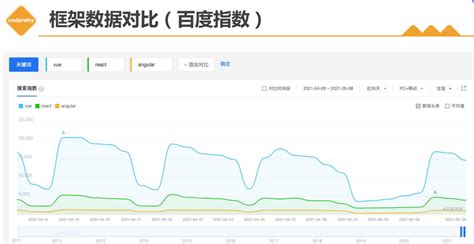 Vue Vue 介绍 编程 极客文档