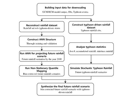Schematic Diagram For The Statistical Composite Downscaling Model Download Scientific Diagram