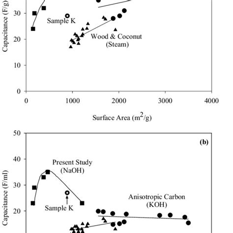 Comparison Of Capacitance As The Function Of Surface Area Between