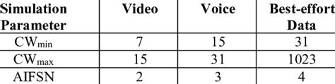 original ieee802 11e edca simulation parameters for the first and second