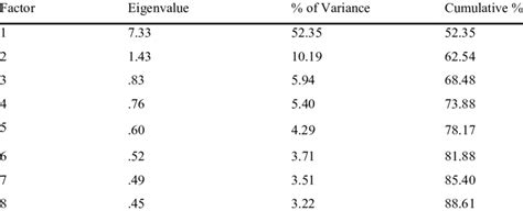 Eigenvalues Percentages Of Variance And Cumulative Percentages For Download Scientific Diagram
