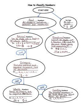 Great For Classifying Numbers Number Sets Integers Flow Chart Meant To Be Numbers Pie