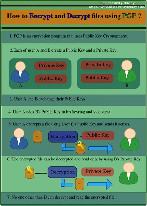 Infographic How To Encrypt And Decrypt Files Using Pgp The Security