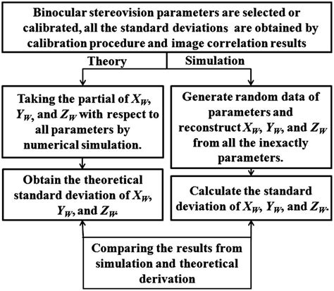 Procedure Of Comparison Simulation And Theoretical Results Download Scientific Diagram