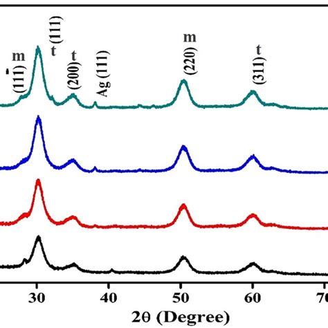 ft ir spectra of zro2 nps and ag zro2 nanocomposites download scientific diagram