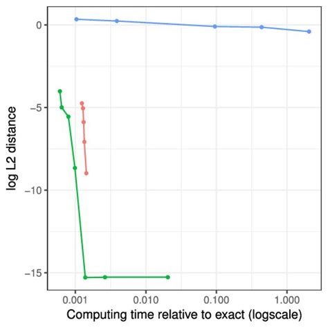 Log Of The Maximum L 2 Distance Between The Exact Smoothing