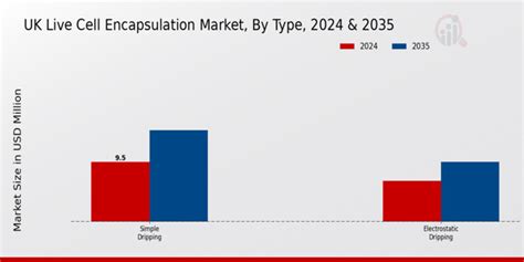 Uk Live Cell Encapsulation Market Size Growth Report 2035