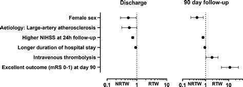 Sex Disparities In Re Employment In Stroke Patients With Large Vessel Occlusion Undergoing