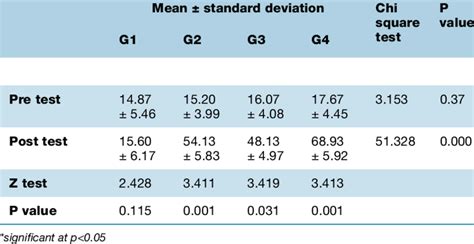 The Mean Values Of Overall Limit Of Stability Measurement For Each Group Download Table