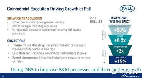 精益标杆介绍 丹纳赫商业系统（dbs 知乎