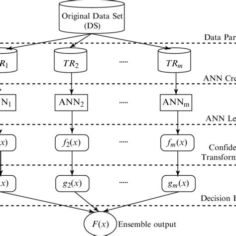 1 The General Architecture Of Multistage Neural Network Ensemble Model Download Scientific