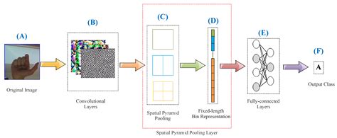 Compact Spatial Pyramid Pooling Deep Convolutional Neural Network Based Hand Gestures Decoder
