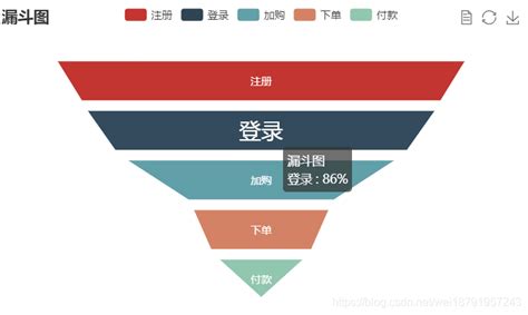 echarts漏斗图 echarts漏斗图百分比 csdn博客