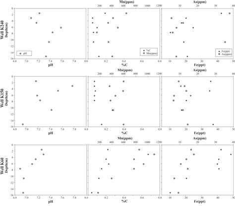 Sediment Chemistry At Each Sampling Location Along The Groundwater