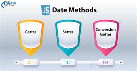 Javascript Date And Time Implementation Of Javascript Date Methods