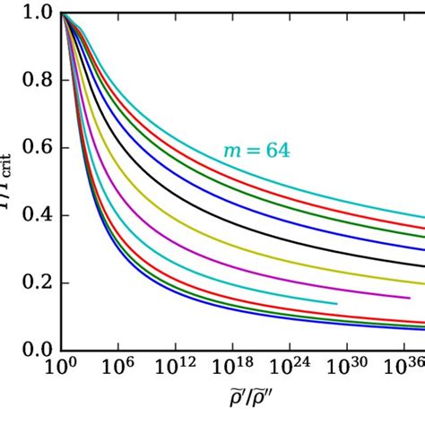 Reduced Temperature As A Function Of Density Ratio Liquid Vapor For Download Scientific
