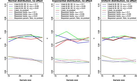 type i error rates for bayesian and frequentist two sample tests under