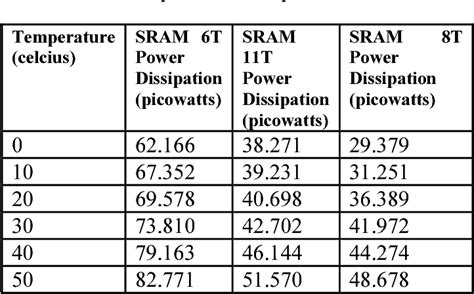 Table 1 From Design And Implementation Of Low Power Sram Structure
