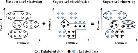 Illustration Of Supervised Clustering Through Supervised And