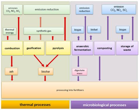 Processes Special Issue Applications Of Bioprocess Processes In Environmental Protection And