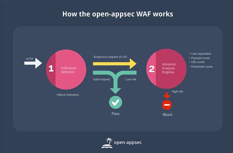 Top 10 Open Source Wafs For Owasp Top 10 And Zero Day Protection