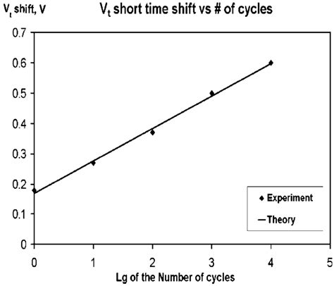 Estimation Of Coefficient By Computer Simulation Of Electrons Of The