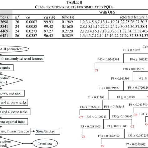 Pdf Optimal Feature Selection Via Nsga Ii For Power Quality Disturbances Classification
