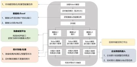 Python抓取摄像头图像，进行ai识别（四）：ai火焰自动预警的实现图片火焰分析 Api Csdn博客