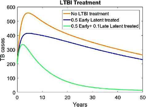 An Example Of Ltbi Treatment In A Population Download Scientific Diagram