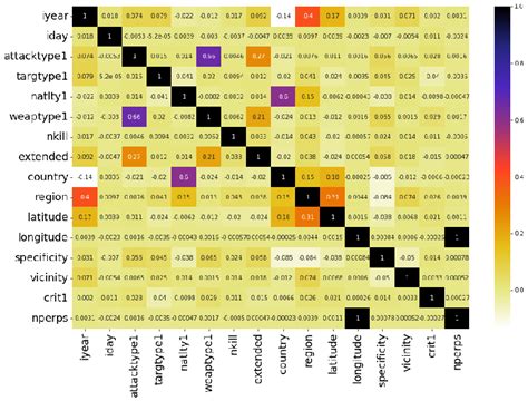 Correlation Matrix Of The Selected Features Download Scientific Diagram
