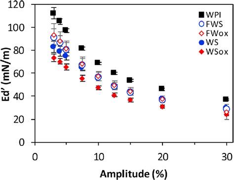 Surface Elastic Dilatational Modulus As A Function Of Deformation
