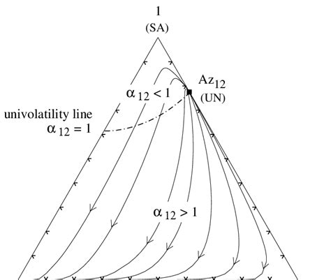 Residue Curve Map For A Ternary Azeotropic Mixture Of Components 1 2