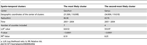 Spatio Temporal Clustering On Hfrs In Jiangsu From 2001 To 2011 Download Table