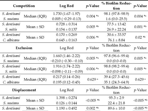 Table 1 From Probiotic Eﬀect Of Streptococcus Dentisani On Oral