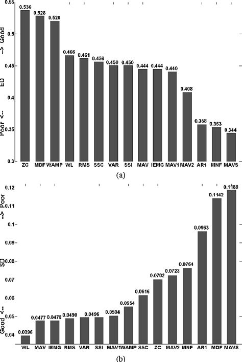 Figure 4 From Evaluation Of Emg Feature Extraction For Hand Movement