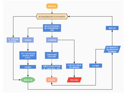 数据出境指南评估方法 知乎