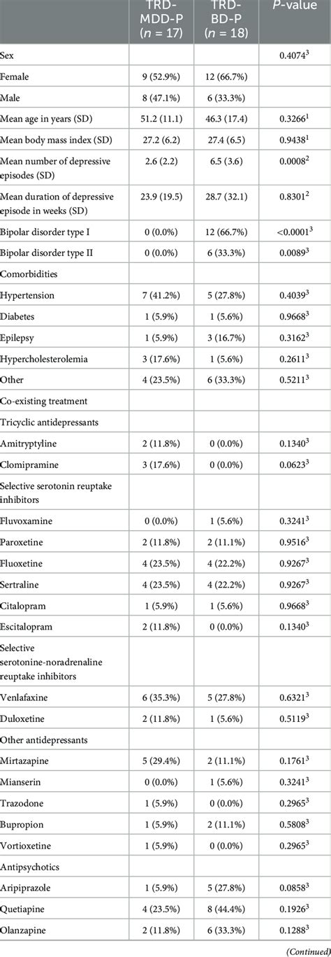 Demographic And Clinical Variables Download Scientific Diagram