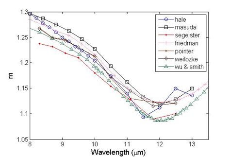 Spectral Variation Of Refractive Indices N M−ik Obtained From Download Scientific Diagram